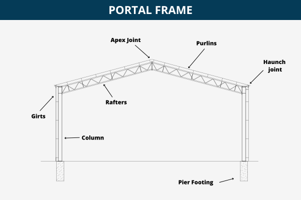 What is a portal frame?